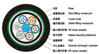 室外光缆GYTY53 - 山东新科凯邦通信器材有限公司